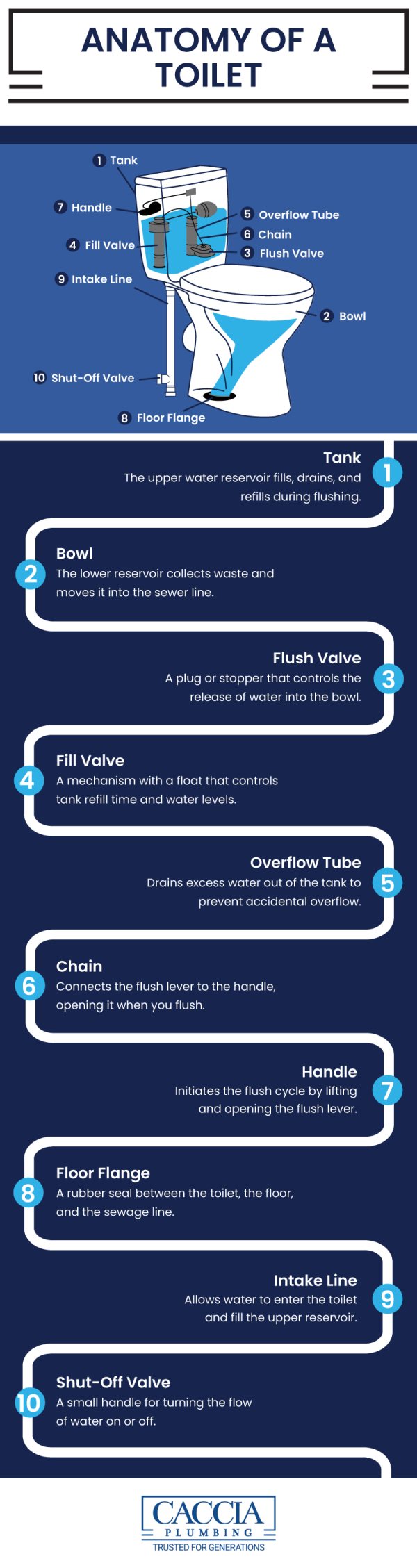 Why Is Flushing My Toilet So Noisy?
