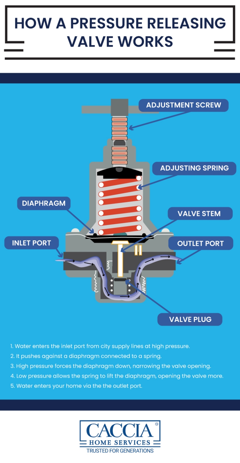What Is A Pressure Reducing Valve (PRV) & Why Do I Have One?